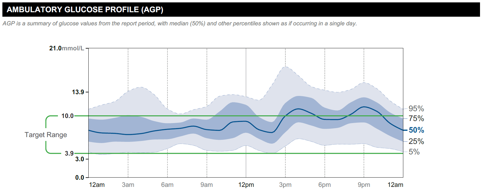 Ambulatory Glucose Profile (AGP) | Preventing Diabetes eLearning