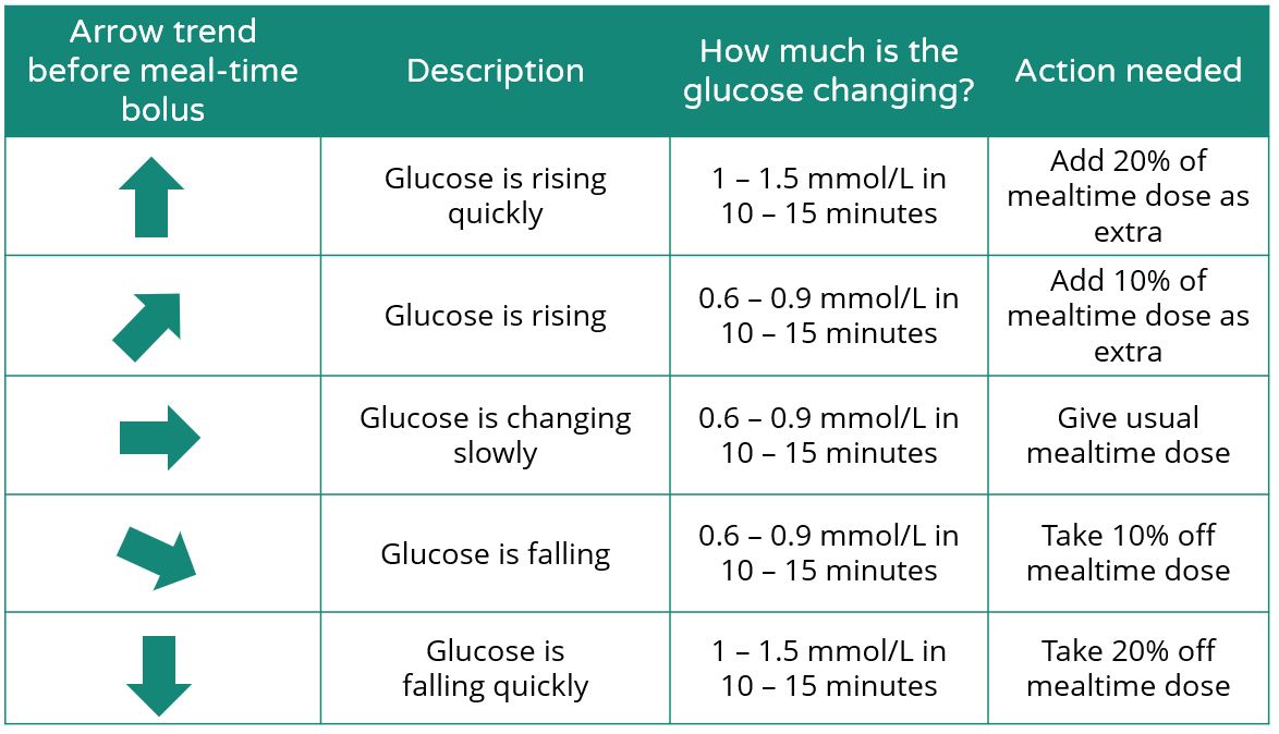 Trend arrows | Preventing Diabetes eLearning