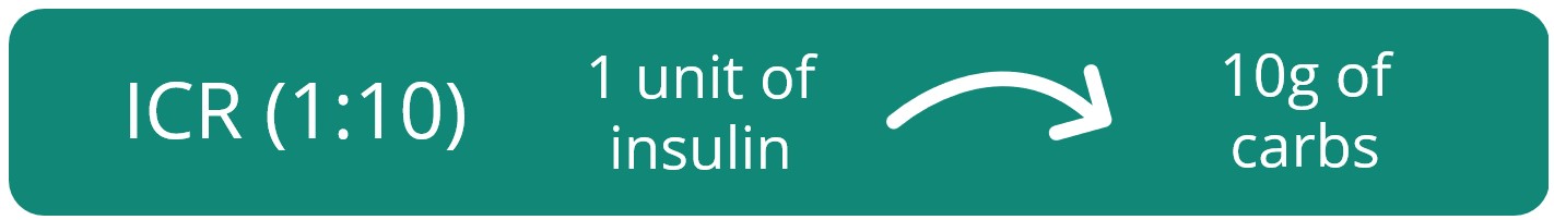 Insulin to carbohydrate ratios | Preventing Diabetes eLearning